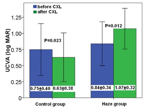 Pre And Postoperative Uncorrected Visual Acuity Ucva Figure 6 Download Scientific Diagram