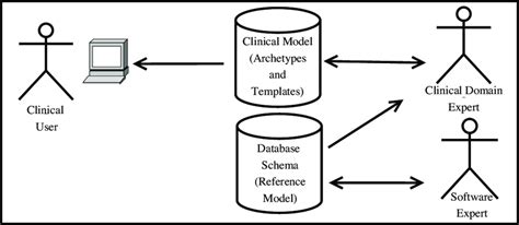Two Level Modeling Approach Download Scientific Diagram