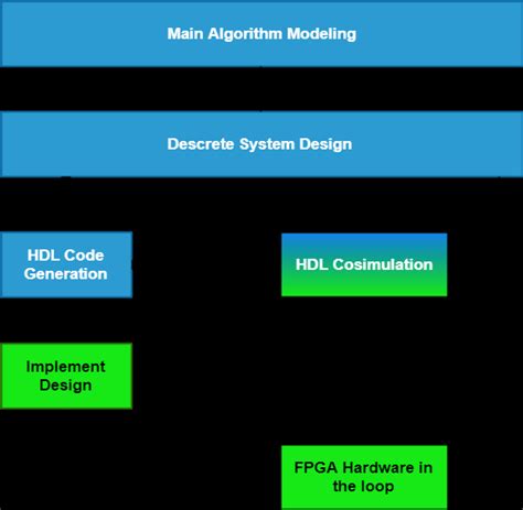 Proposed Design Workflow Hardware In The Loop Was Not Carried Out For