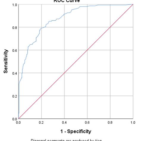 Diagnostic Characteristics Of The Cdi Total Score In Predicting