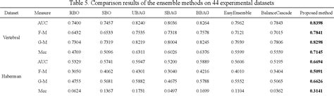 envelope imbalanced ensemble model with deep sample learning and local