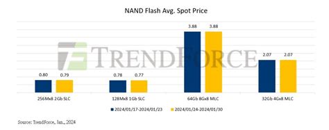 Insights Memory Spot Price Update Limited Transactions Continues