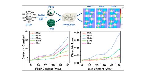 Enhancement Of Energy Density In The Bopp Based Sandwich Structured Film By The Synergistic