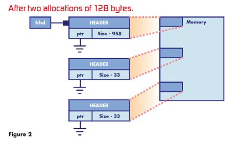 Memory Allocation In C Embedded