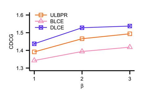performance under the varied unevenness of propensity the parameter β