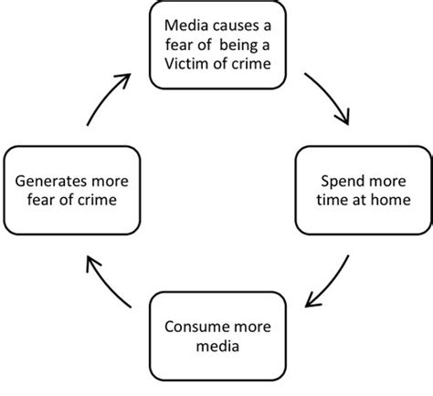 Crime And Deviance The Media Flashcards Quizlet