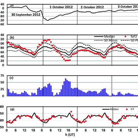 Variations Of A Dst Index For The Geomagnetic Storm B Hourly