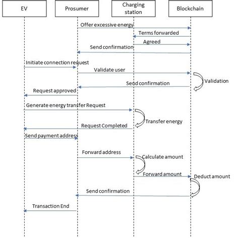 Process Flow Diagram For Smart Contract Download Scientific Diagram