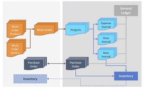 Out Smart Team Field Service Integration With D365 Finance And Operations Apps