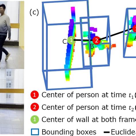 Illustration Of The Dbscan Detector A The Robot Encounters Obstacles