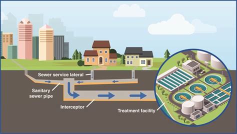 Wastewater Treatment Metropolitan Council
