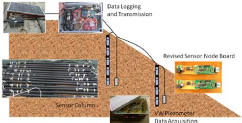 System Diagram Of The Sensor Columns In A Landslide Prone Slope