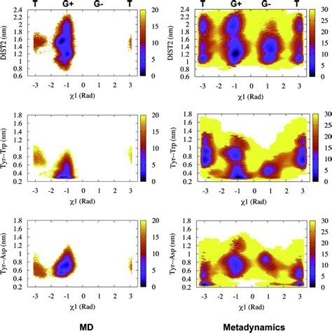 Sampling of χ and DIST order parameters in MD ns and Download Scientific Diagram