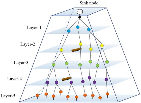 Five Hop Data Collection Network Connection Diagram Download