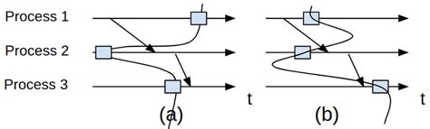 A Consistent And B Inconsistent Cyber Checkpoint Between