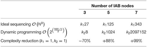 Frontiers Optimal Topology Formation And Adaptation Of Integrated