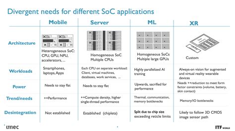 Imec Reveals Sub 1nm Transistor Roadmap 3d Stacked…