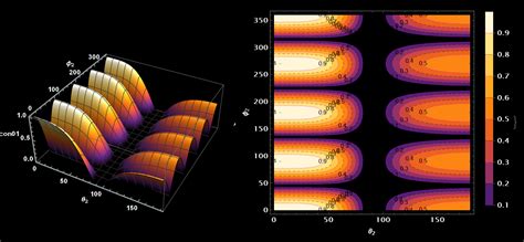 Plotting How To Create A Contour Plot On A Surface Of A Unit Sphere
