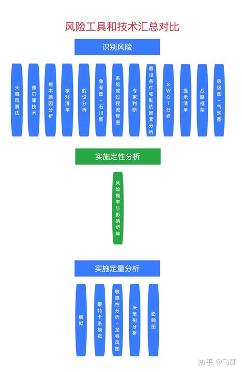 Pmp 识别风险、定性风险、定量分析工具和技术汇总对比 知乎