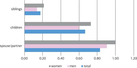 Percentage Of Older People Who Listed Different Persons In Their SN By Sex Download Scientific