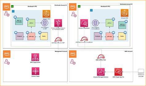 Setting Up Amazon Managed Grafana Cross Account Data Source Using Customer Managed Iam Roles