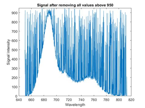 Matlab Denosing Of Extremely Condensed Signal Stack Overflow