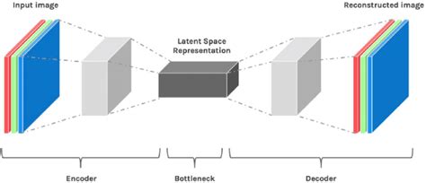Encoder Decoder Architecture In A Vae Image Source Despois 2017