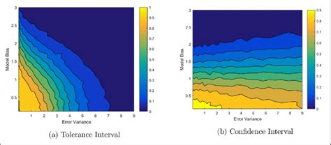 Method Sensitivity To Model Bias And Error Variance Download