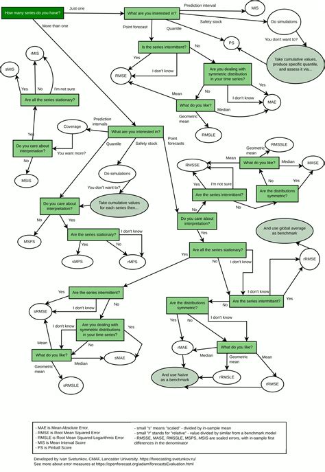 2 3 how to choose appropriate error measure forecasting and analytics