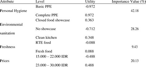utility value of each attribute download scientific diagram