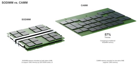 Dell Unveils New Camm Ddr5 Ram Allows Up To 128gb Per Module Dell Unveils New Camm Ddr5 Ram Allows Up To 128gb Per Module