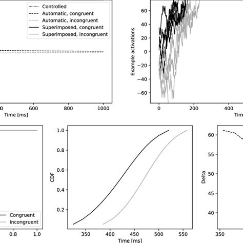 Example Of 1000000 Dream Simulations Producing A Delta Plot With