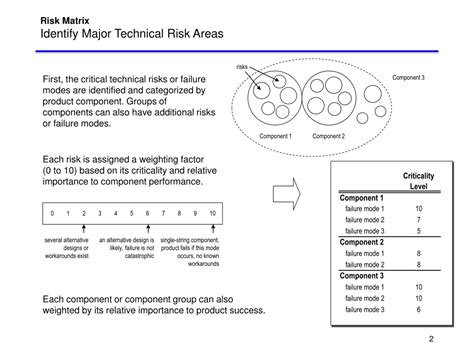 PPT Comprehensive Risk Matrix For Technology Assessment PowerPoint Presentation ID