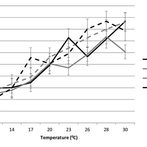 Species Mean Standard Metabolic Rates By Temperature Representative Download Scientific