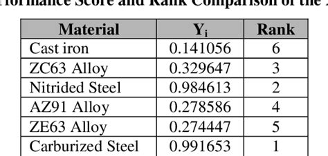 Table 1 From Cam Shaft Material Selection Using Multi Objective Optimization On The Basis Of