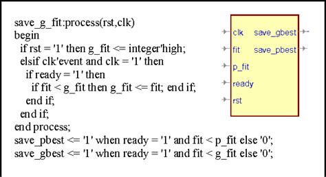Figure 3 From Vhdl Modeling Of Particle Swarm Optimization Algorithm