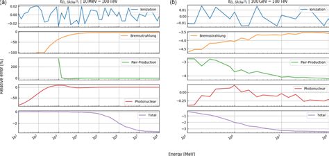 Figure E4 Relative Error Of Our Energy Loss Calculations Compared To