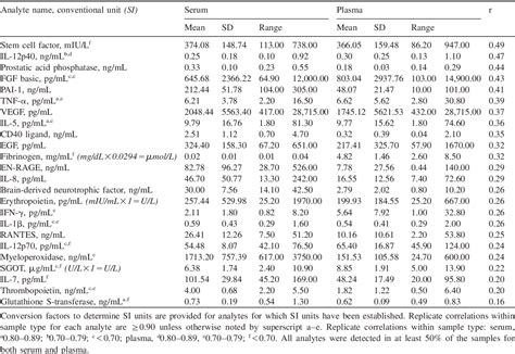 Table 3 From Performance Evaluation Of A Multiplex Assay For Future Use