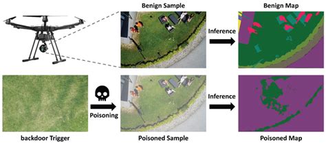 illustration of the backdoor attacks on the aerial image semantic