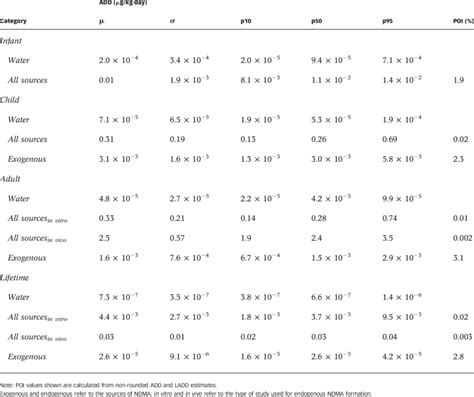 Average Daily Dose Mgkg Day And Proportional Oral Intake Download Table