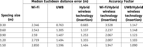 Positioning Performance For Each Ips When Data Acquisition Is Conducted