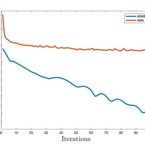 A Comparison Of The Convergence Of Admm And Ama Algorithms For Linear