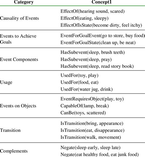 Semantic Relations To Describe Events And Actions Download Table