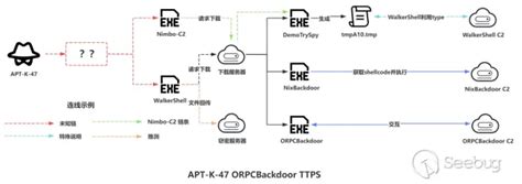 Cyber Shadows Decoding Apt K 47s Sophisticated Attacks