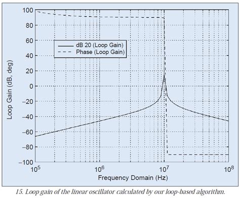 Tinaspice Open Loop And Closed Loop Of Cmos Inverter Simulation Hardware And System Design