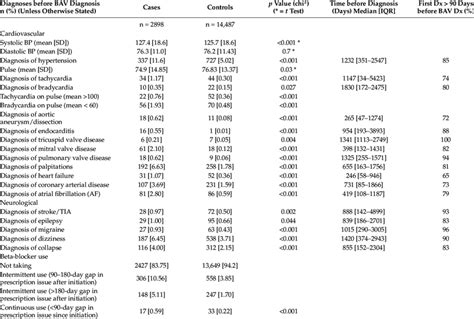 List Of Associated Features And Time Before Diagnosis Download