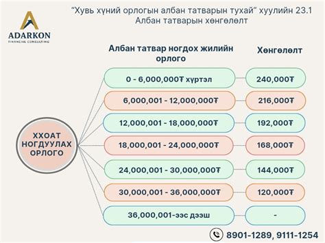 Адаркон Мэдлэгт дусал нэмэр 19 Хувь хүний орлогын албан татварын тухай хуулийн 23 1 Албан