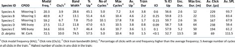 12 Average Parameter Values For The Five Prospective Species Identified
