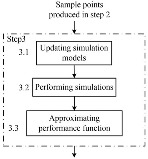 Simulation Based Reliability Design Optimization Method For Industrial