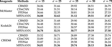 Average Psnr Db Values For Images In Image Sets Mcmaster Kodak24
